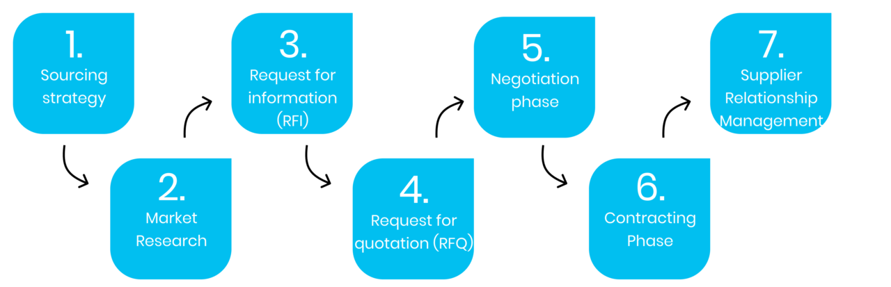 Procurement Process: Master 7 Essential Steps in 2023