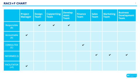 RACI Chart — Role Clarity in Procurement