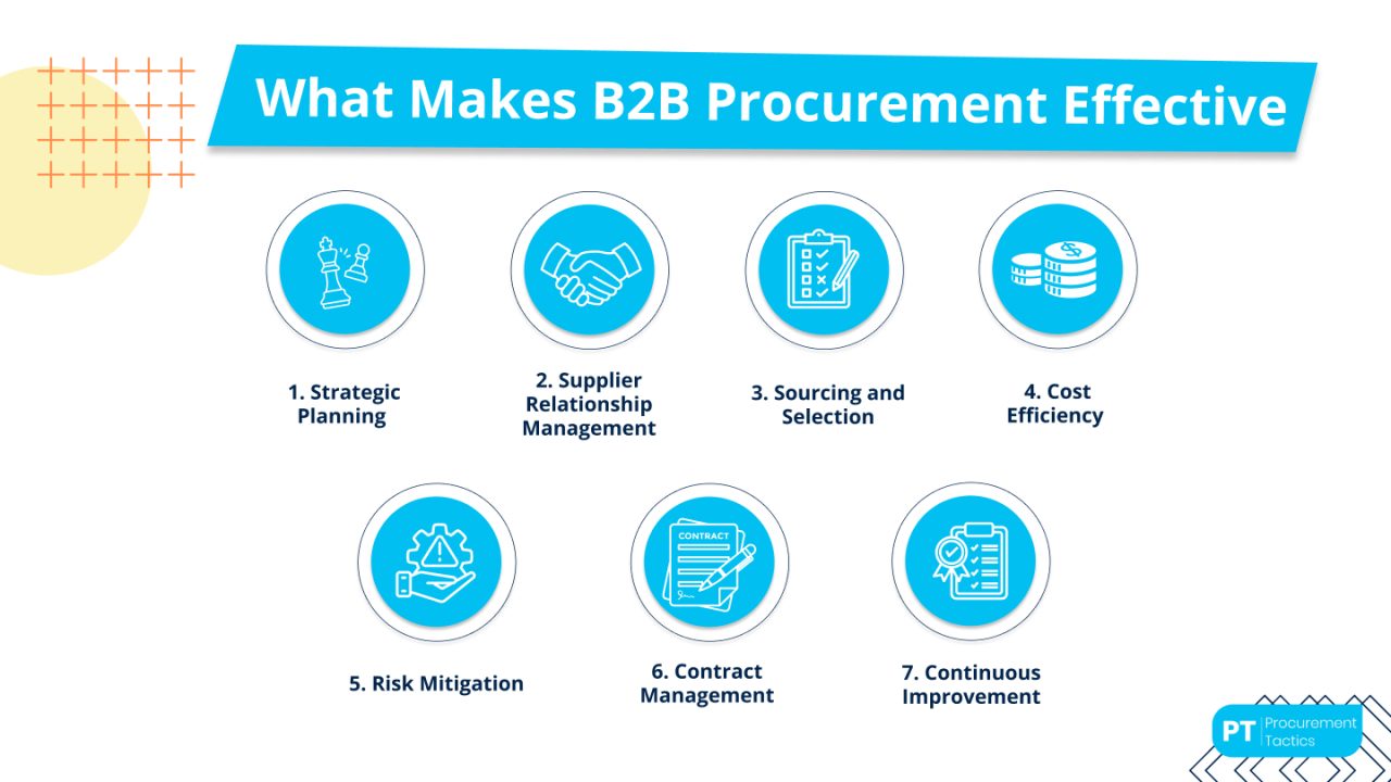 B2B Procurement: Beginner’s Guide