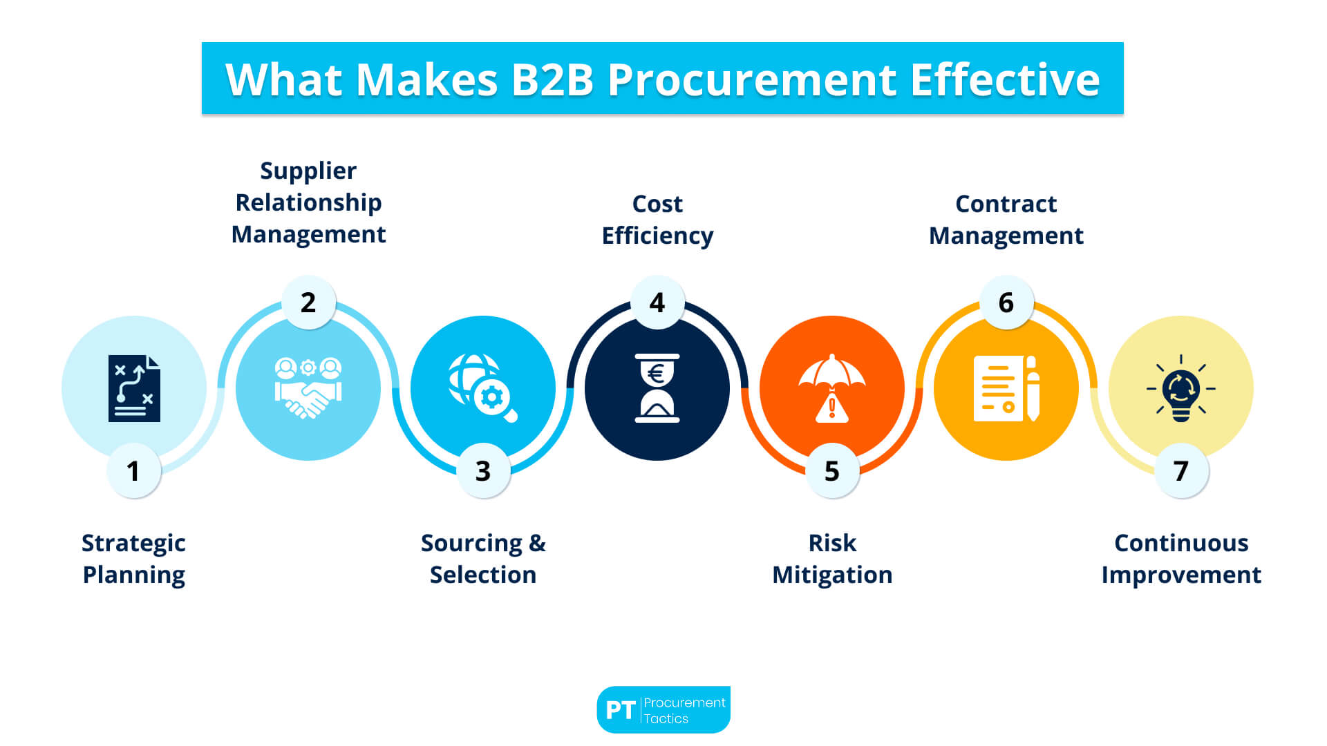 B2B Procurement: Beginner’s Guide