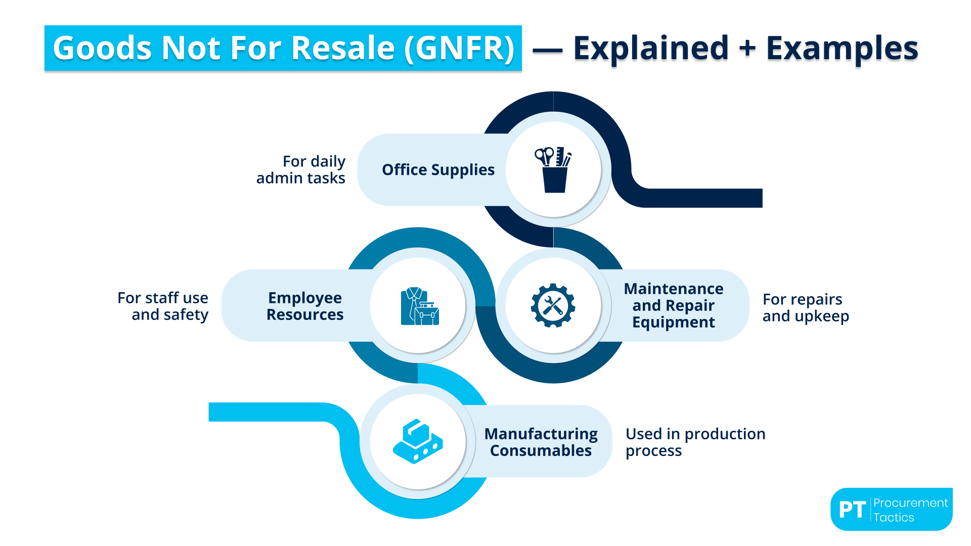 Goods Not For Resale (GNFR) — Explained + Examples