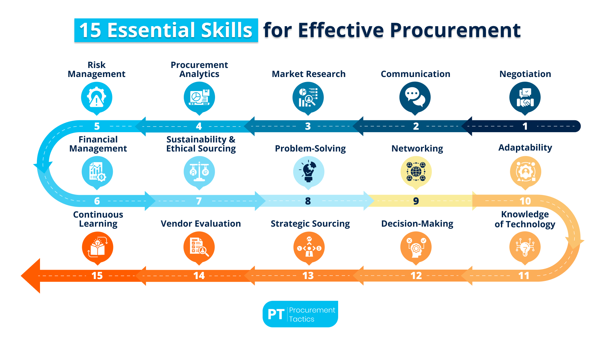 15 Procurement Skills — Key for Success in 2025