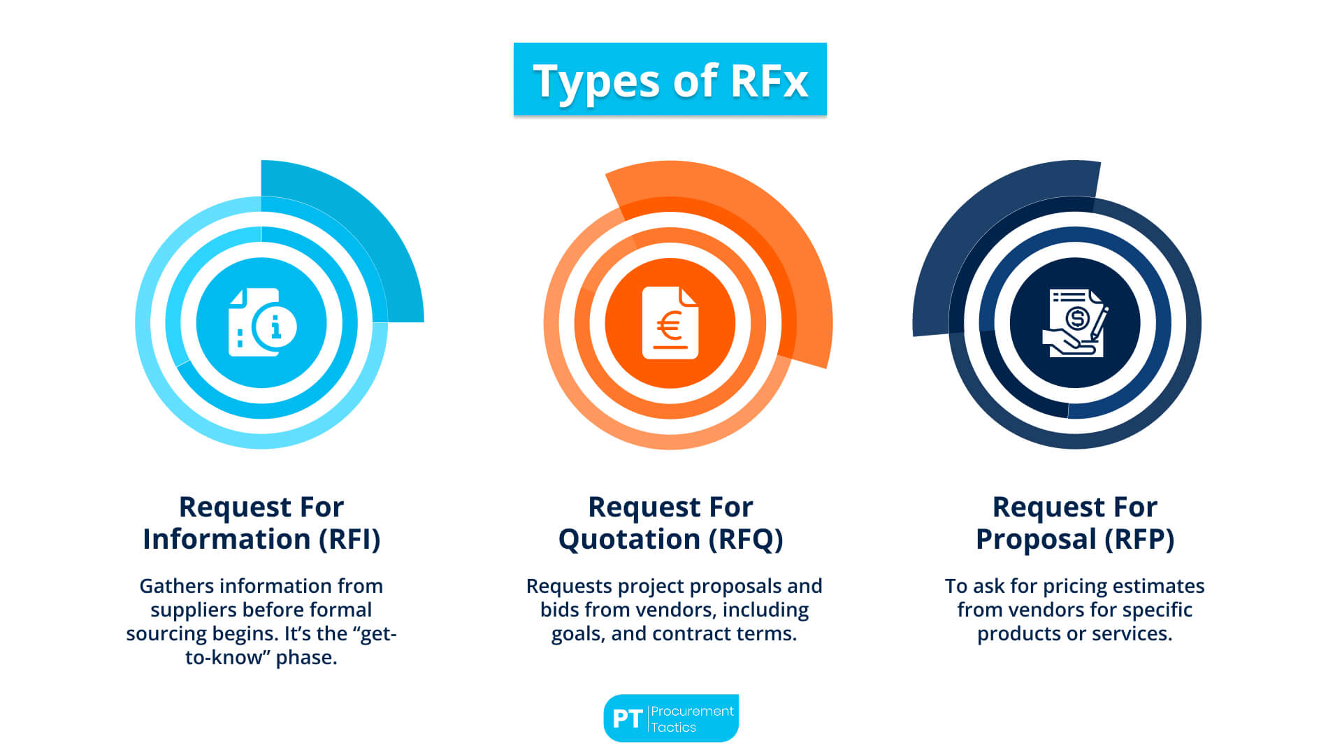What is RFx? — Definition, Process, and Examples