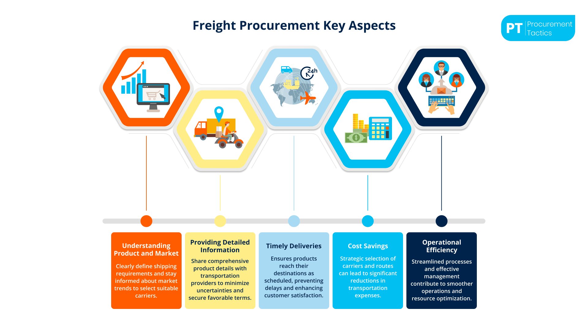 Freight Procurement — Definition + Process Explained