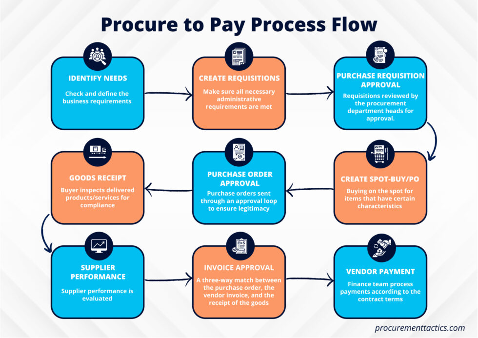 Procure-To-Pay — Your Guide in 2025