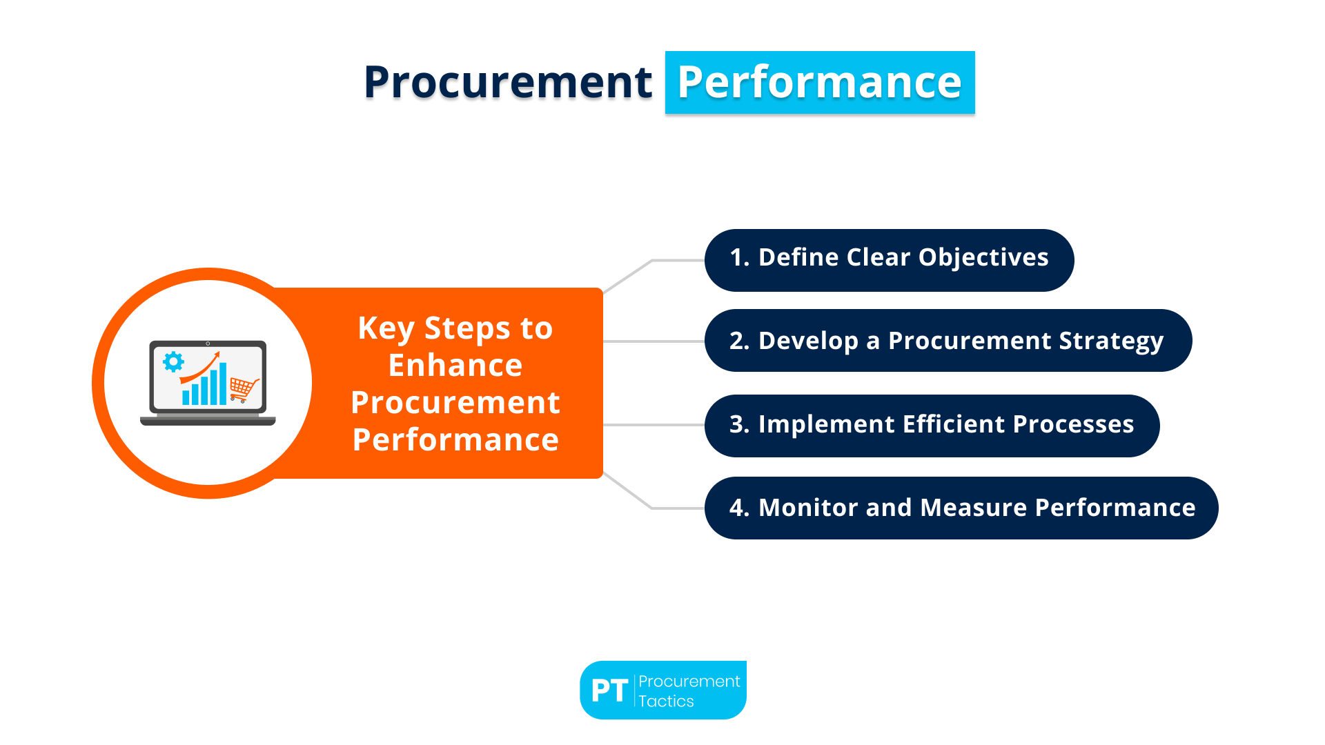 Procurement Performance Management — Explained Examples