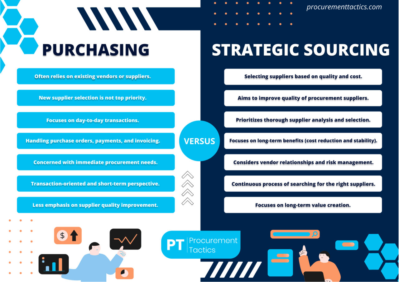 Strategic Sourcing — Definition and Best Practices
