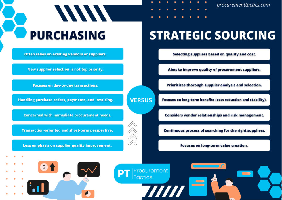 Strategic Sourcing — Definition and Best Practices