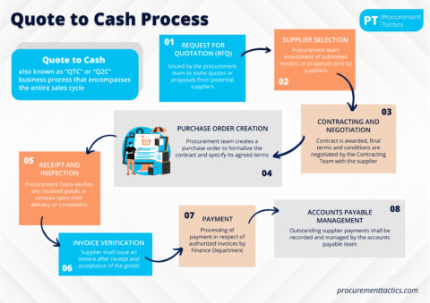 Quote to Cash — Everything You Need To Know