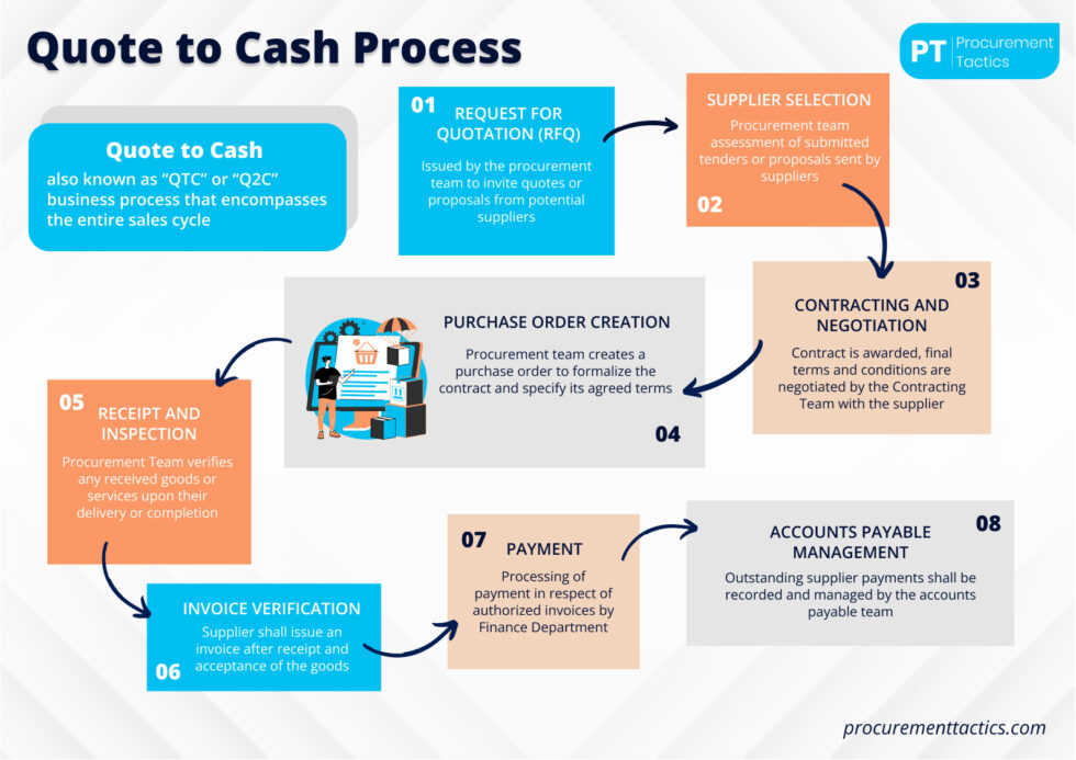 Quote to Cash — Everything You Need To Know