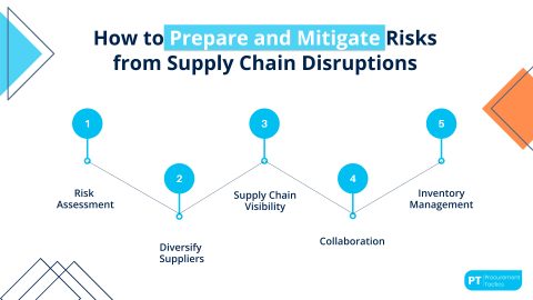 Supply Chain Disruptions: How Vulnerable is Your Organization?