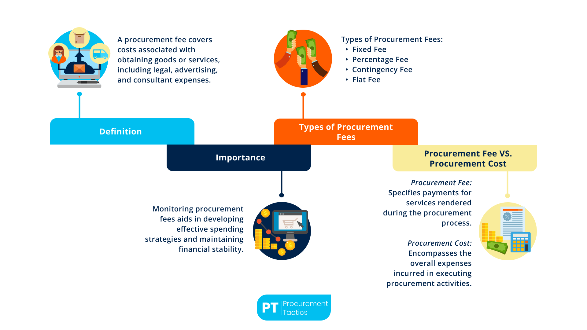 Procurement Fee — The Basics and Its Importance