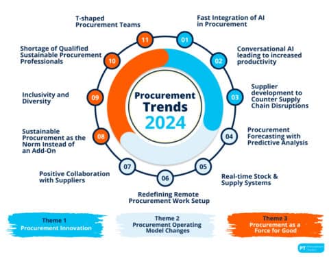 11 Procurement Trends In 2024 According To Experts