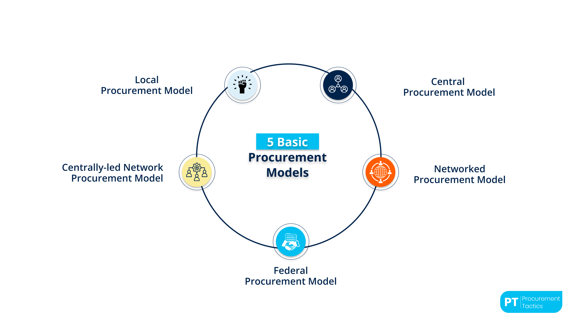 Procurement Models — Explanation and Examples