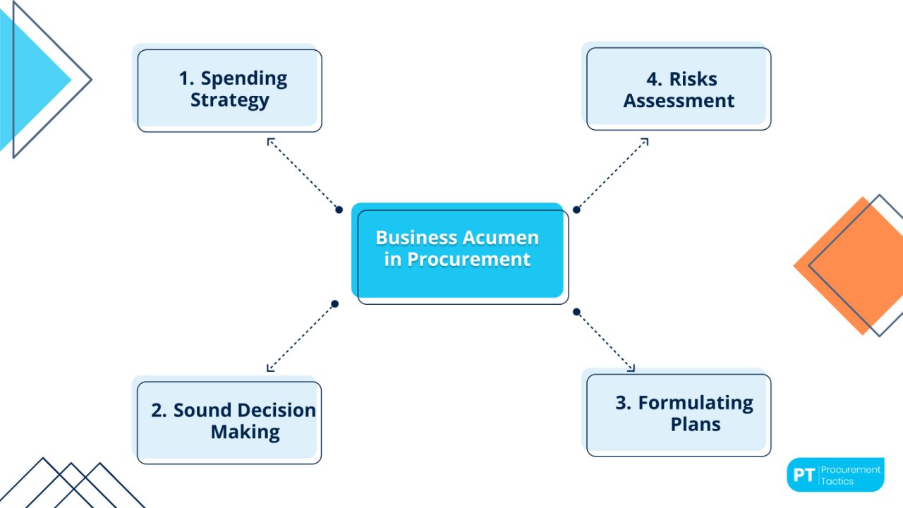 Business Acumen in Procurement — Definition + How To Develop It