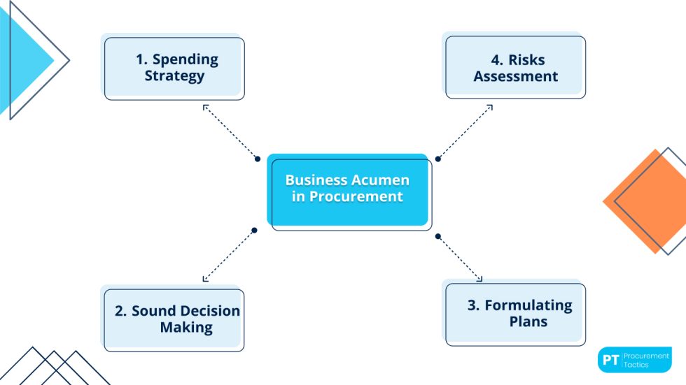 Business Acumen in Procurement — Definition + How To Develop It