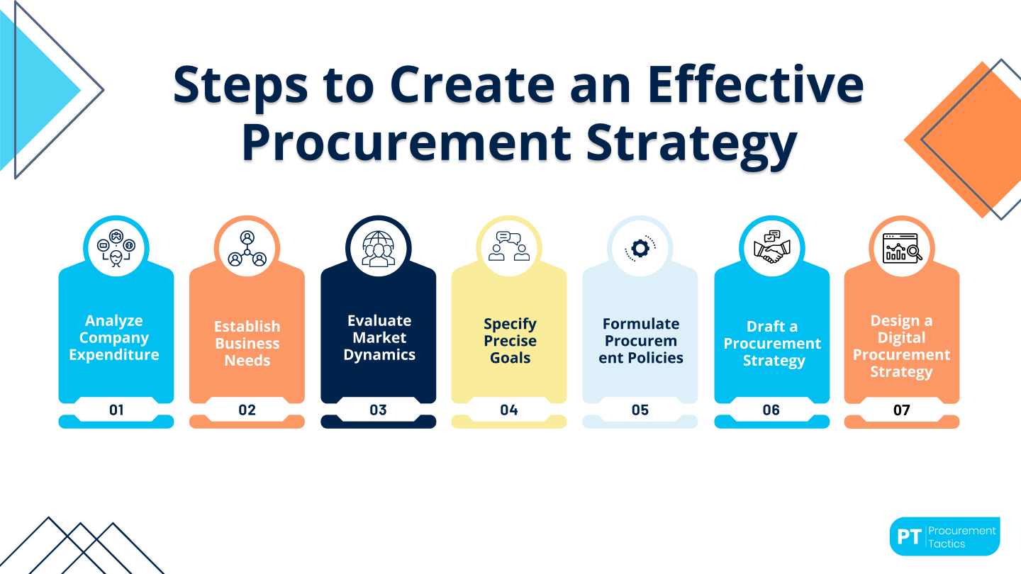 9 Steps to Build an Effective Procurement Strategy + Examples