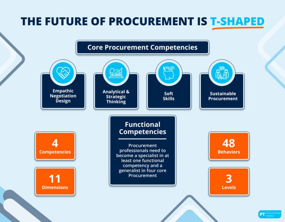 11 Procurement Trends In 2024 According to Experts