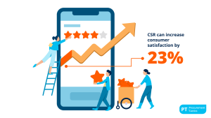 Corporate Social Responsibility Statistics 2025 — 65 Key Figures