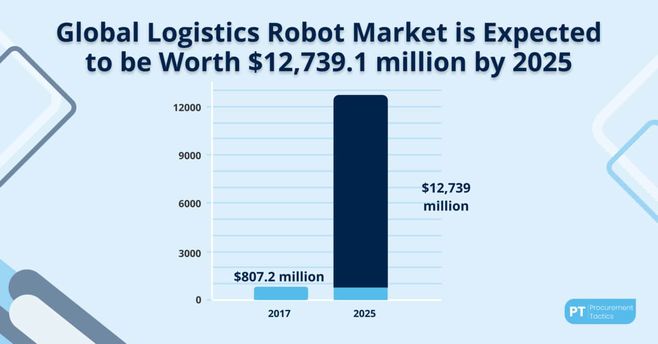 Supply Chain Statistics — 70 Key Figures of 2025