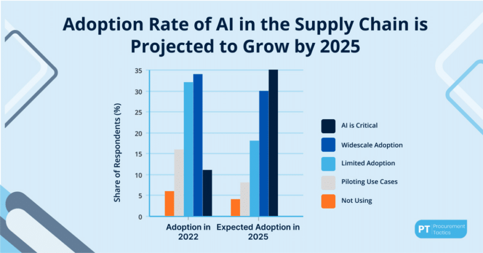 Supply Chain Statistics — 70 Key Figures of 2025