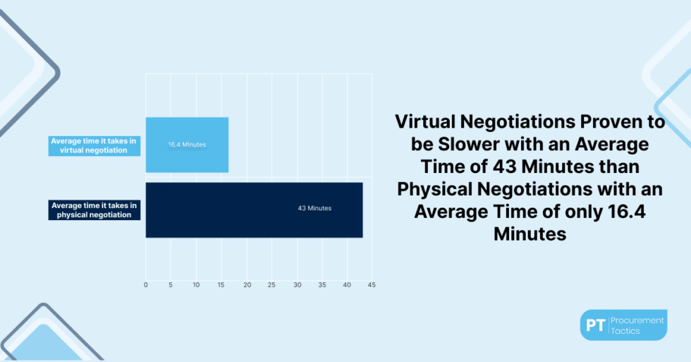 Negotiation Statistics 2025 — 20 Key Figures