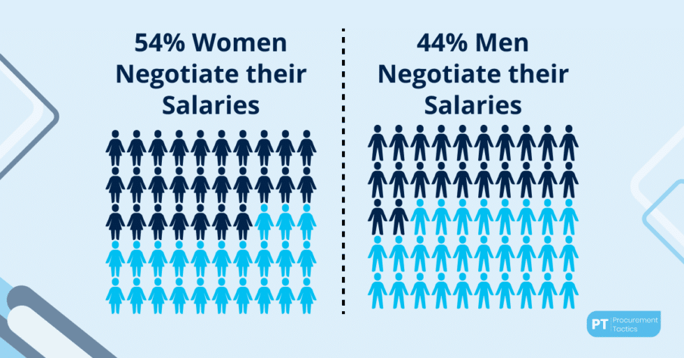 Negotiation Statistics 2025 — 20 Key Figures