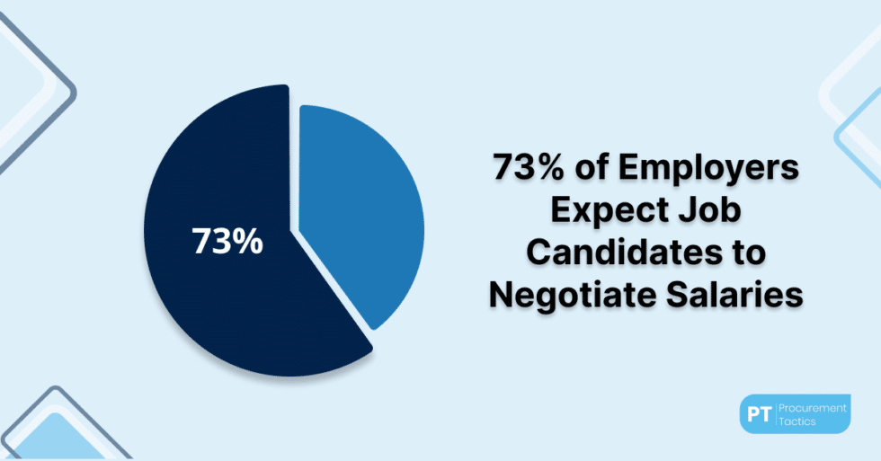 Negotiation Statistics 2025 — 20 Key Figures