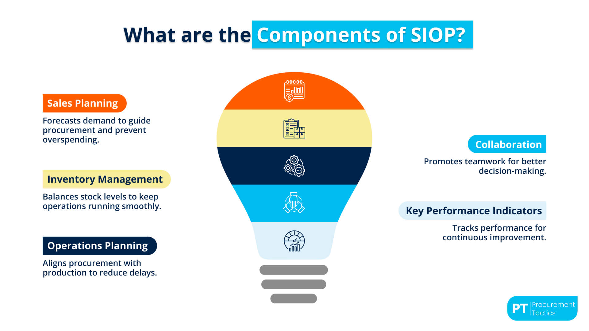 Sales, Inventory, and Operations Planning (SIOP) — Definition + Examples