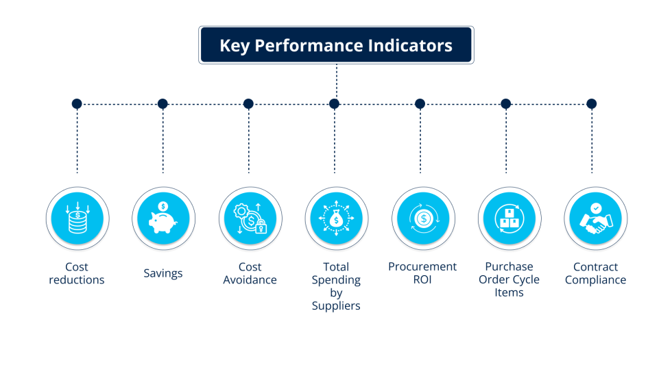 Procurement KPIs — The Ultimate Guide