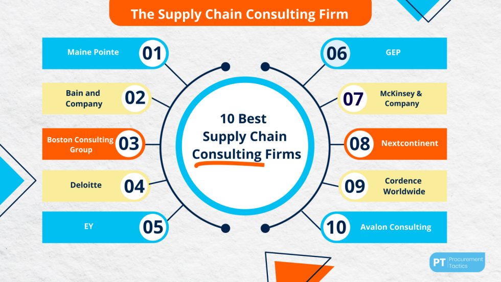 10 Best Supply Chain Consulting Firms in 2025