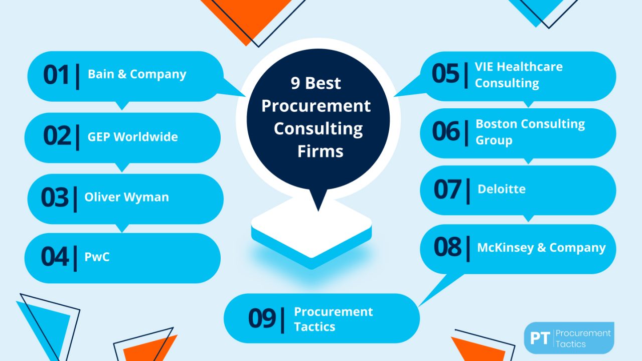 9 Best Procurement Consulting Firms of 2025