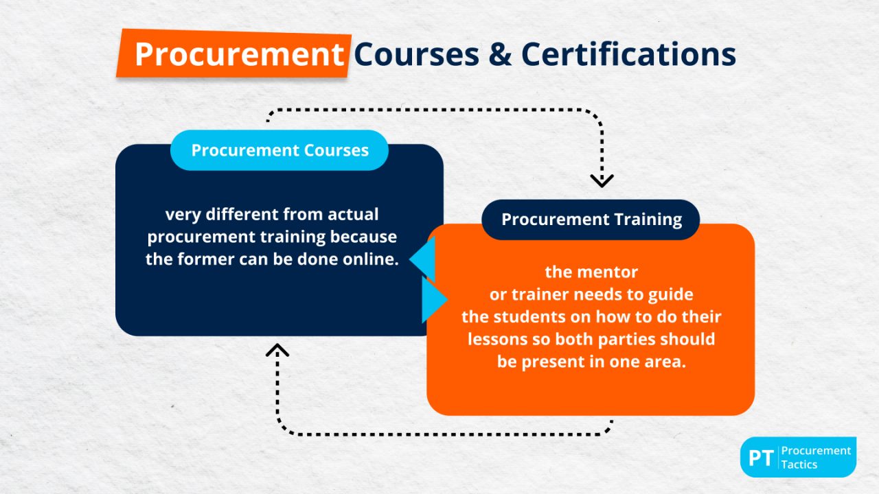 13 Best Procurement Courses & Certifications [2024 Prices]