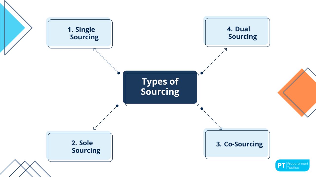 Sourcing Process 2025 — 7 Steps Explained + Template