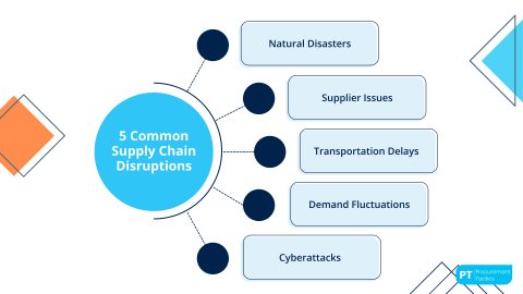 Supply Chain Disruptions: How Vulnerable is Your Organization?