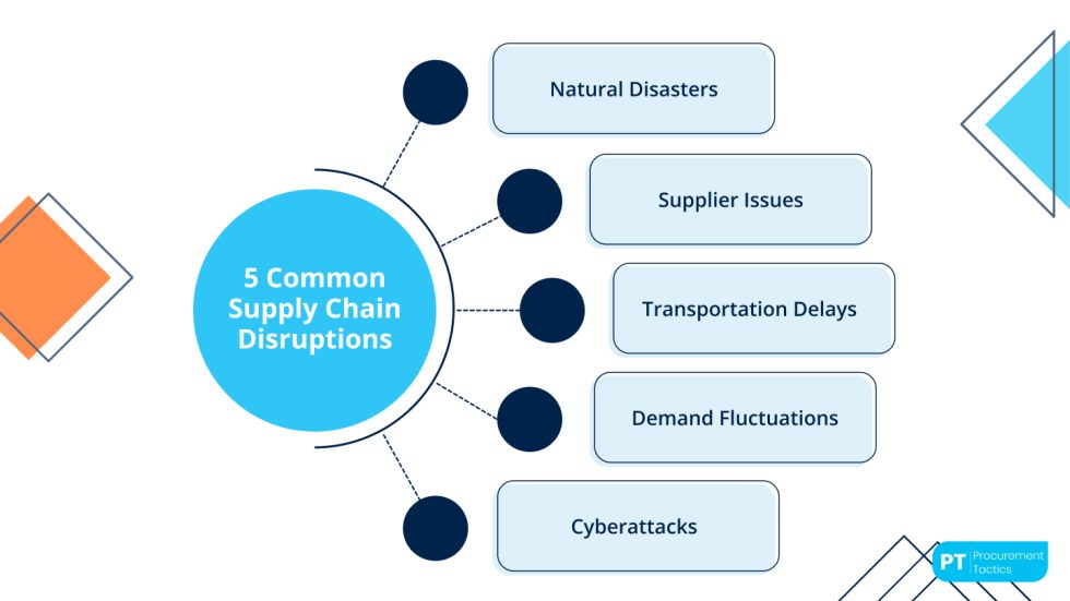 Supply Chain Disruptions: How Vulnerable is Your Organization?