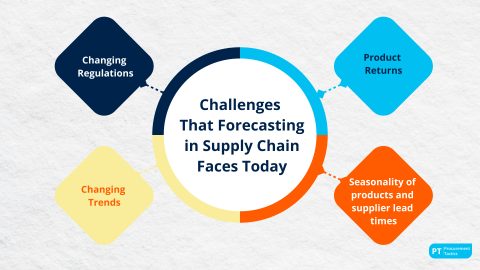 Supply Chain Forecasting — Techniques Explained