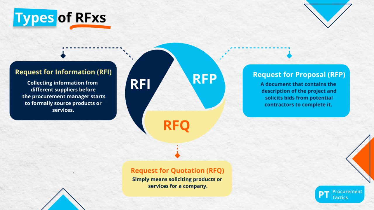 What is RFx? — Definition, Process, and Examples