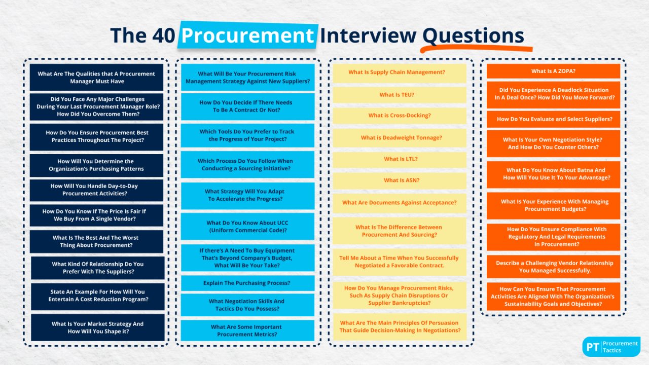 40 Procurement Interview Questions + Answers 2025 (Examples)