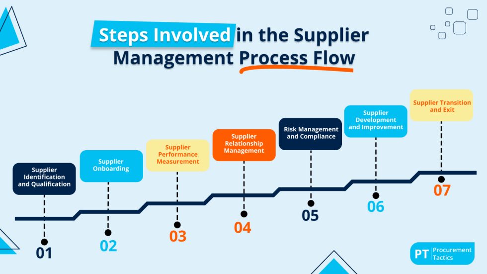 Supplier Management — Processes Explained