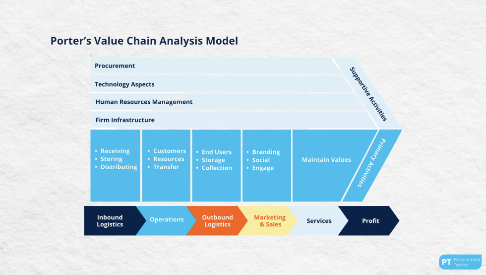 Template Library – Procurement Tactics