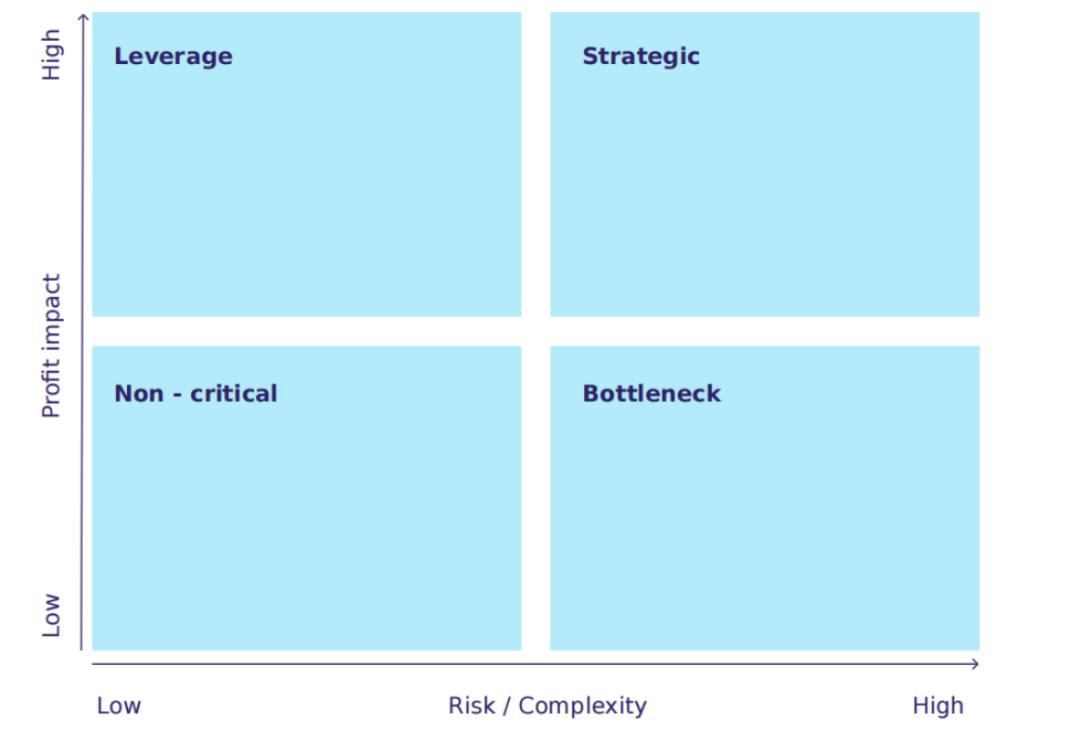 Kraljic vs Portfolio Analysis — Two Sides of the Procurement Strategy Coin