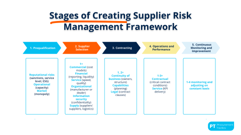 Supplier Risk Management Framework: A Step-by-Step Guide