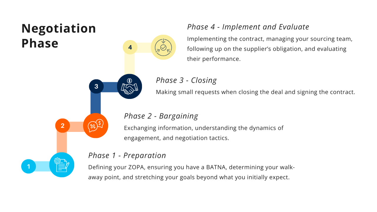 The 4 Negotiation Phases You Should Know About