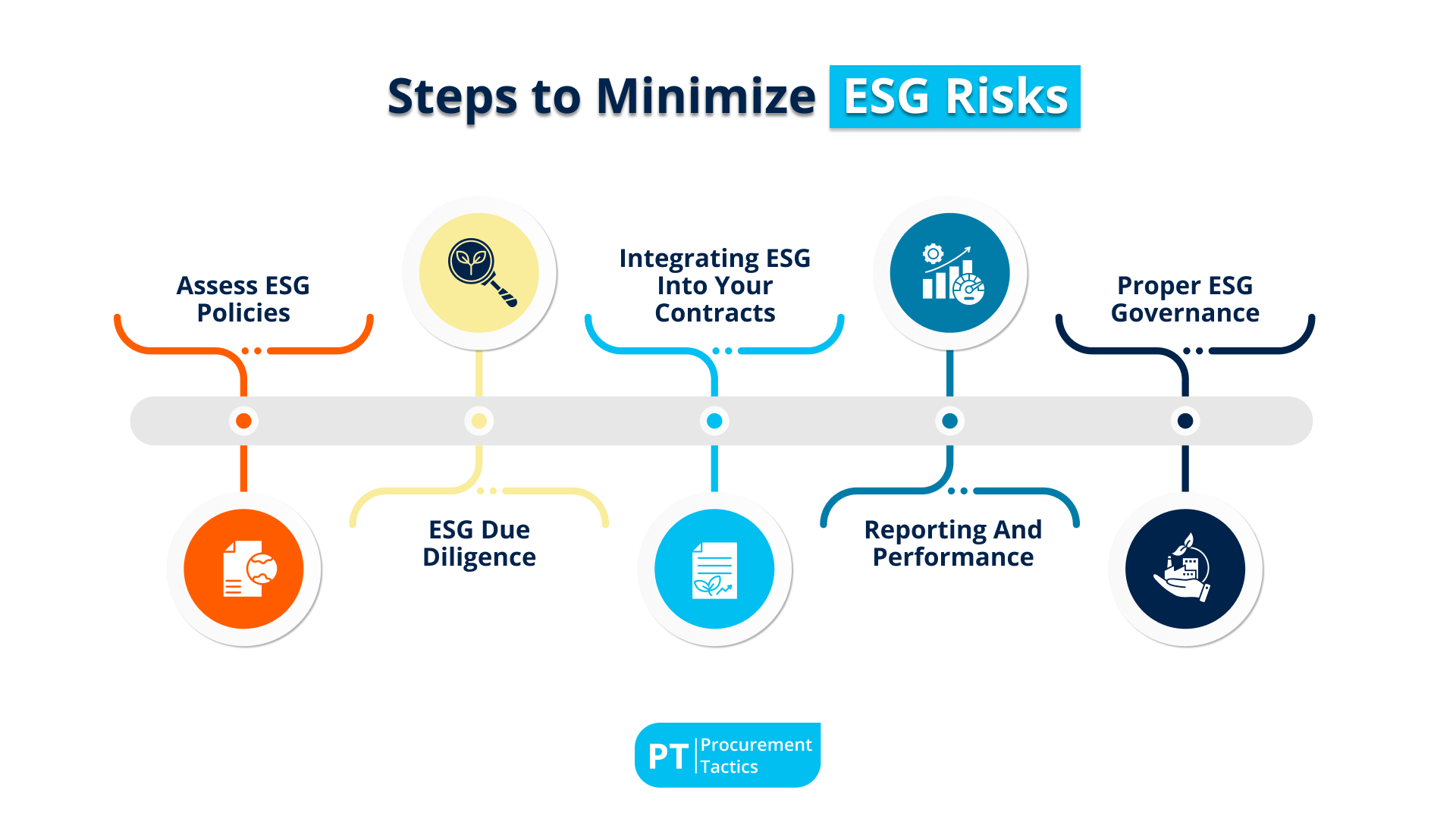 ESG Risks in Procurement — A Guide on ESG Risk Management