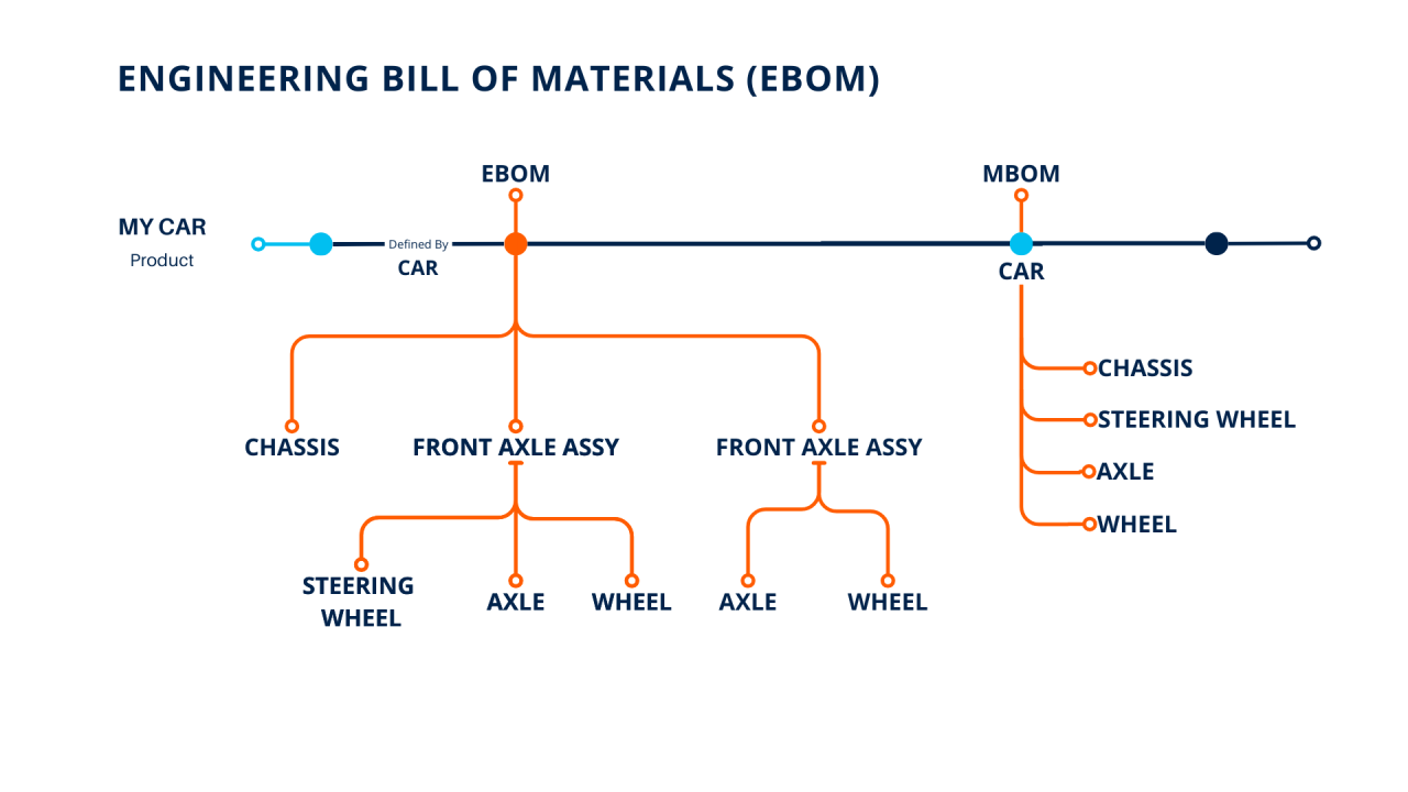 Bill of Materials — Definition, Uses, Types, and Components