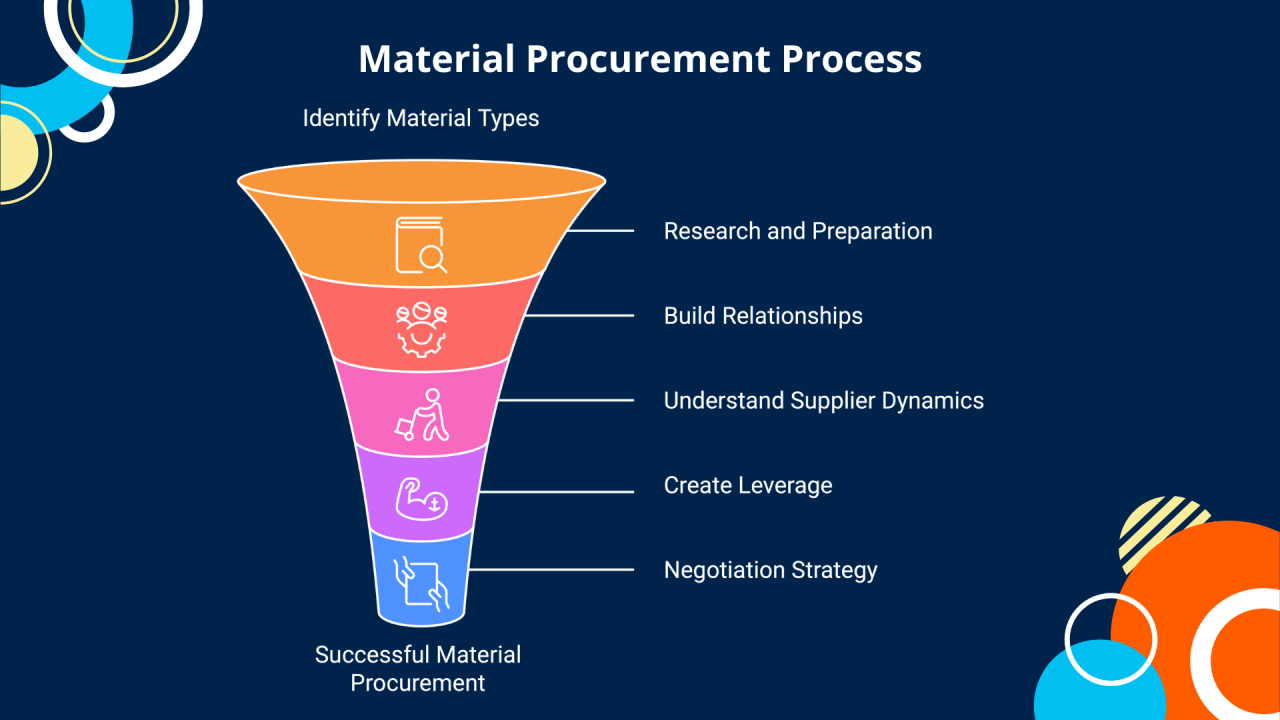 Material Procurement Management — Definition + Example