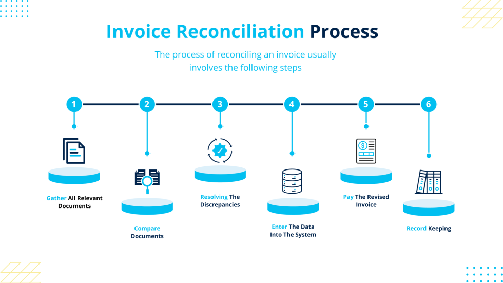 Invoice Reconciliation — Explained + Process Steps