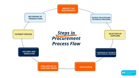Procurement Process Flow — Chart and Essential Steps