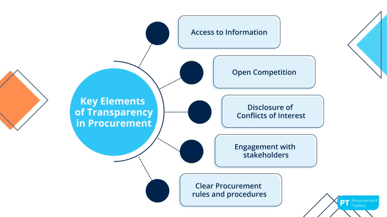 Transparency in Procurement — Explained + Guidelines